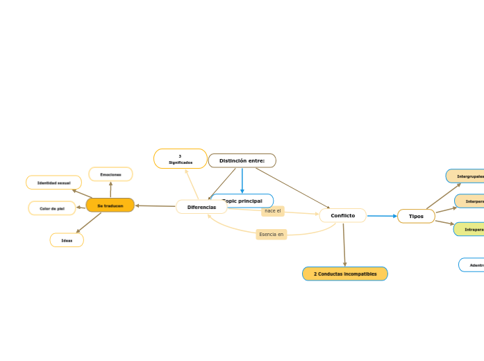 mediacion mapa concep - Concept Map